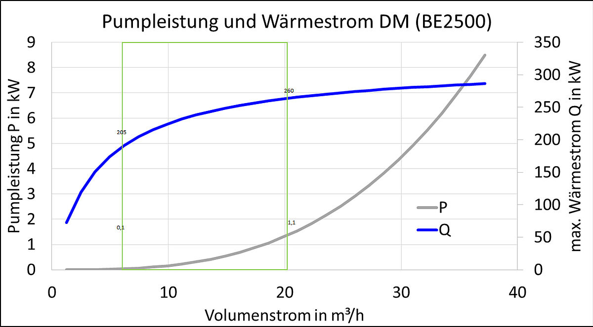 Performance requirements of an chemical agitated reactor